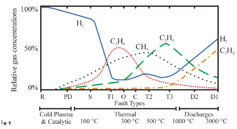 Answers To Your Transformer Dissolved Gas Analysis Questions And Fault Identification Methods