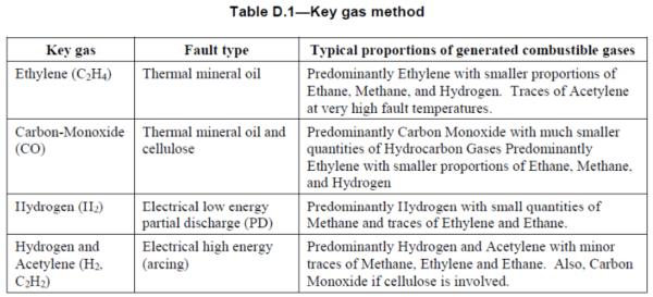Answers To Your Transformer Dissolved Gas Analysis Questions And Fault