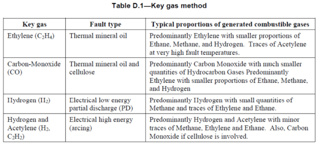 Answers to Your Transformer Dissolved Gas Analysis Questions and Fault ...