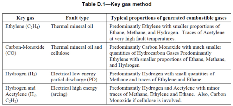 Answers to Your Transformer Dissolved Gas Analysis Questions and Fault ...