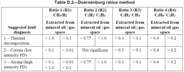 Answers To Your Transformer Dissolved Gas Analysis Questions And Fault