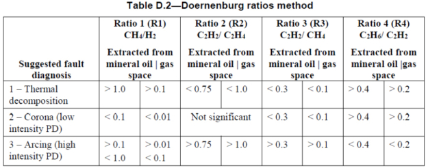 Answers to Your Transformer Dissolved Gas Analysis Questions and Fault ...