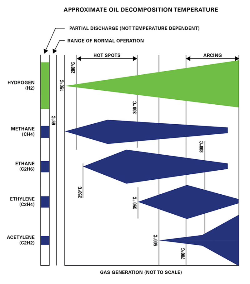 Hydrogen Monitoring is Cost-Effective Insight into Your Transformer Fleet